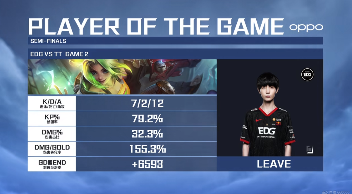 再见EDG！1-3不敌TT，无缘德杯决赛！新中单狂失误，焕烽杀疯了