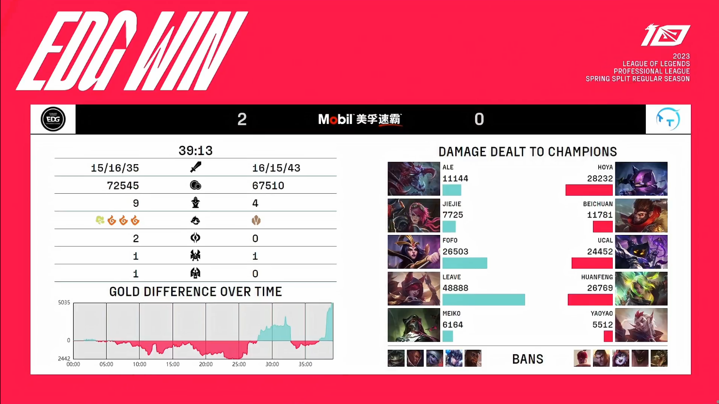 不加班：EDG关键卡位战横扫TT，锁定常规赛前二获得复活甲