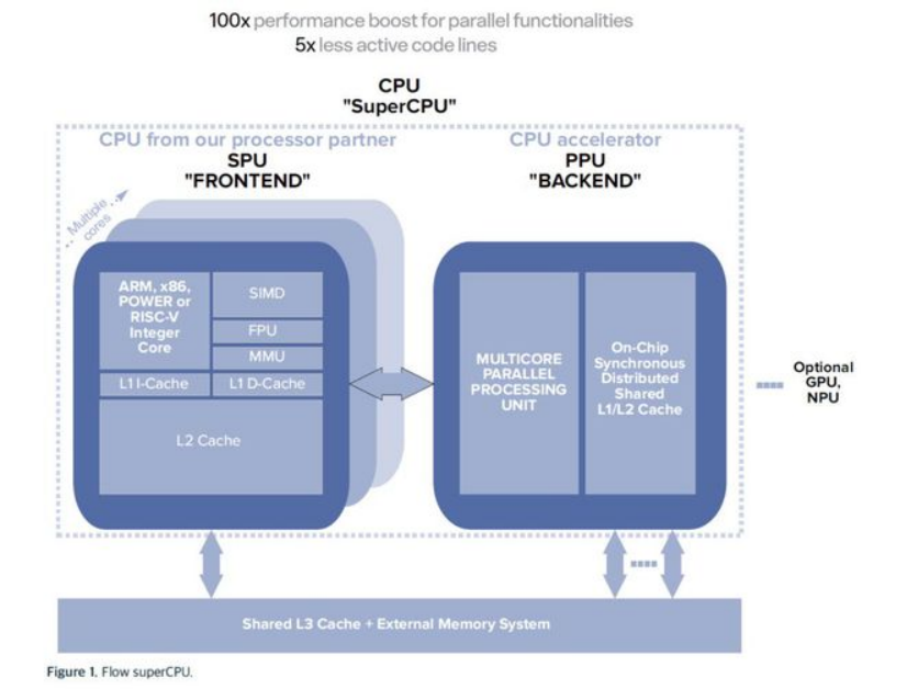 初创公司宣布开发可将CPU性能提升100倍的PPU_腾讯新闻
