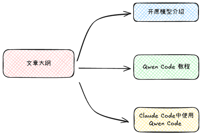 对标Claude Code，阿里发布最强开源模型Qwen3-Coder_腾讯新闻