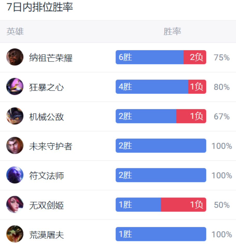 率WBG对决UP宁王，Theshy韩服豪取9连胜，段位让粉丝担忧