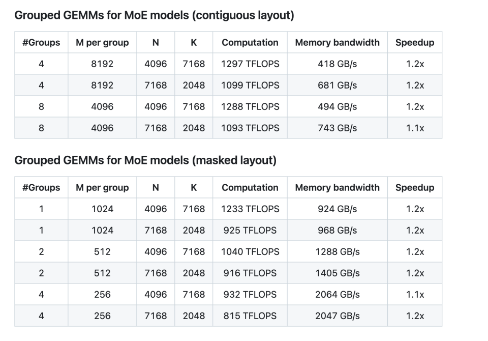 DeepSeek开源周Day3：DeepGEMM，300行代码实现极致性能_腾讯新闻