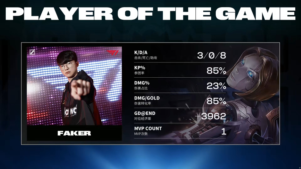 LOL的GOAT！Faker8次S赛最差战绩四强+对LPL全胜_腾讯新闻