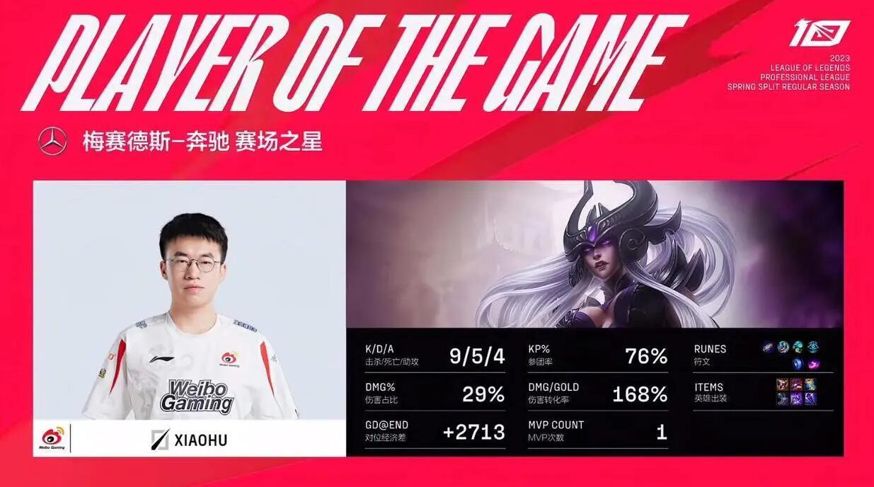 LPL春季赛W4最佳阵容：YSKM蝉联最佳新秀 春之虎帝拿到MVP