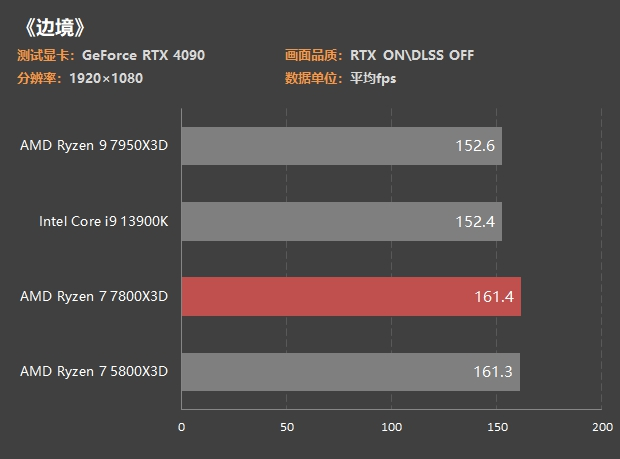 7800X3D首测：3299元功耗80W 游戏帧数吊打13900K_腾讯新闻