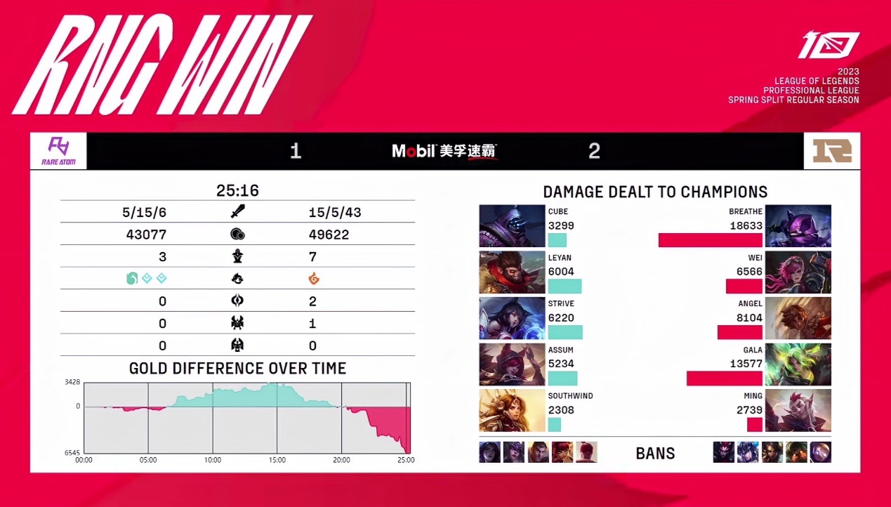 RNG，EDG赢了假赛？LPL两大诡异比赛，接连发生，TT与RA被怀疑