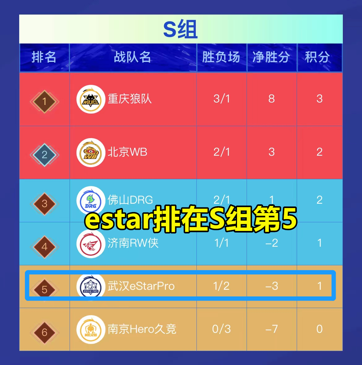 estar掉到S组第5，打不赢RW或降级A组，SK离开没多久就要崩盘？