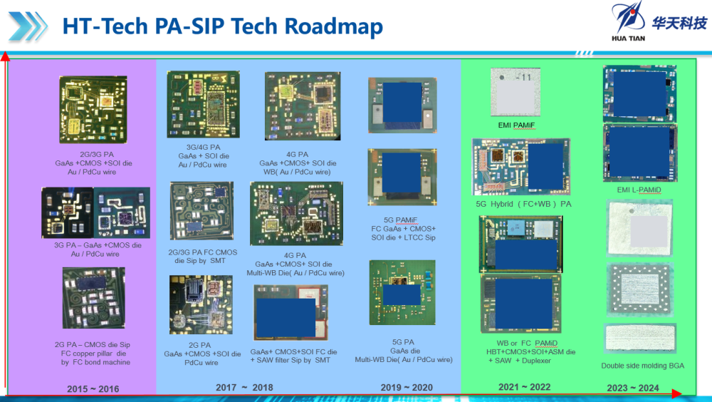 华天科技L-PAMiD SiP封装助力国产射频模组突围_腾讯新闻