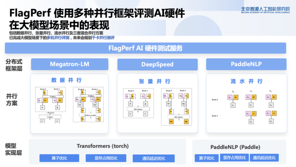 FlagPerf能力升级：支持AI硬件在大模型场景下的多维度评测_腾讯新闻