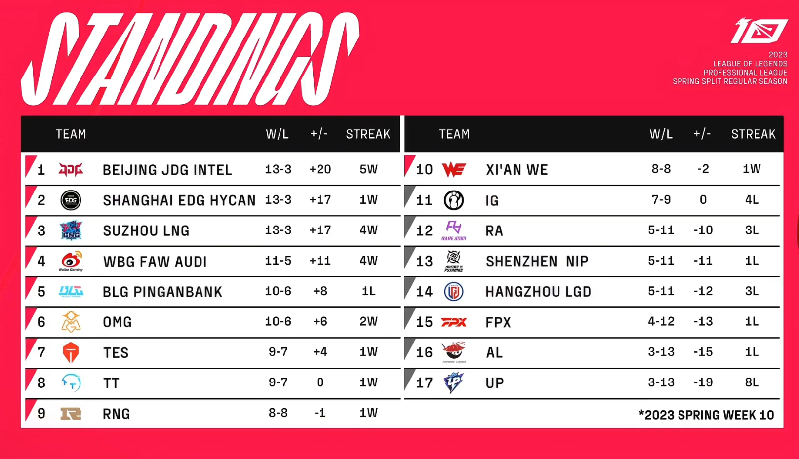TheShy偏科严重，Shanji好全面？季后赛上单数据一览