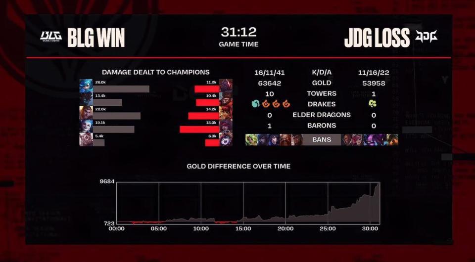 MSI决赛：Knight三场杰斯取FMVP JDG3比1再胜BLG夺冠_腾讯新闻