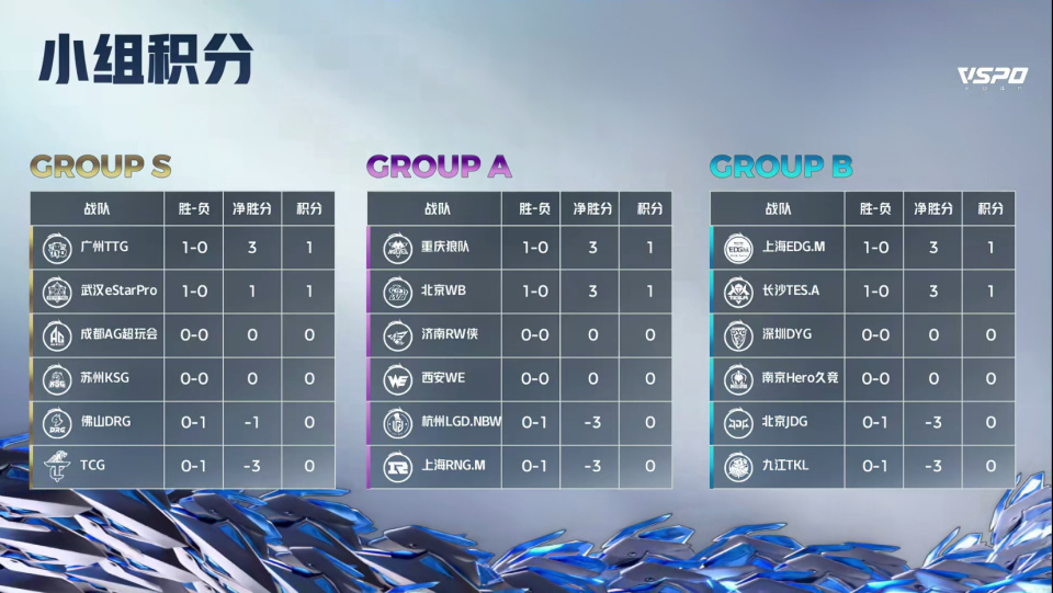 4日KPL战报：老林被打哭JDG六连败，TCG五连胜被终结，狼队发飙！_腾讯新闻