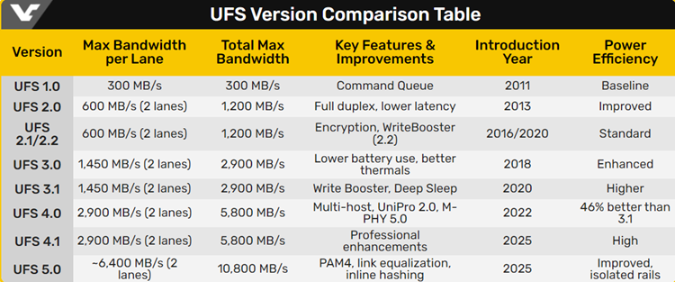 UFS 5.0马上到来：速度超10GB/s，媲美初代PCIe 5.0 SSD_腾讯新闻