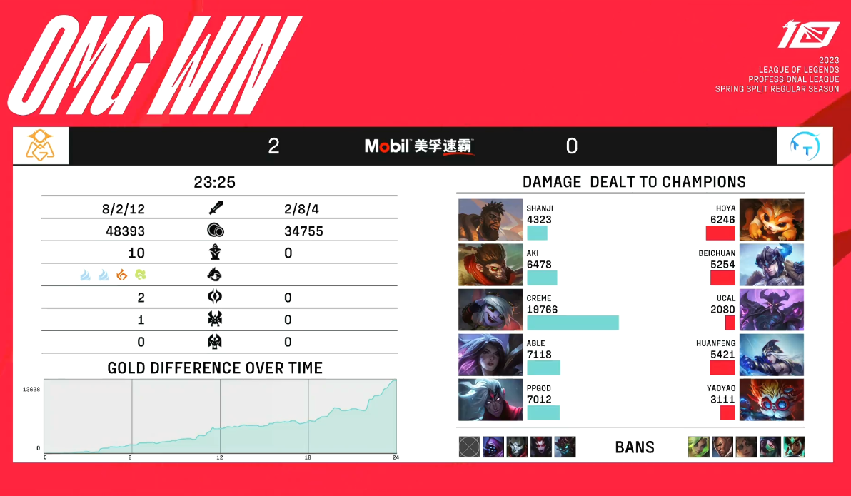 最近跟WBG交过手的四支队伍后续都输了！TT惨遭OMG横扫