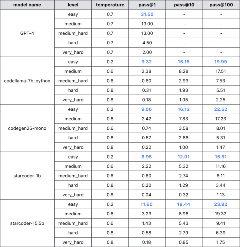 TACO：开源最大规模、面向复杂任务的代码生成训练数据集与评测基准_腾讯新闻