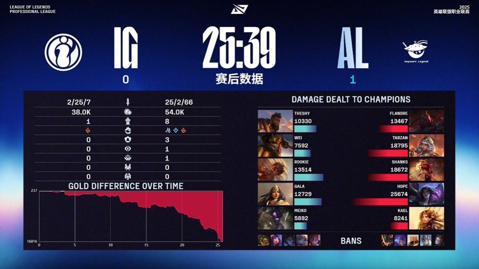 LPL季后赛：AL3-0战胜IG成功晋级，IG告别季后赛，Tarzan巨魔游龙_腾讯新闻