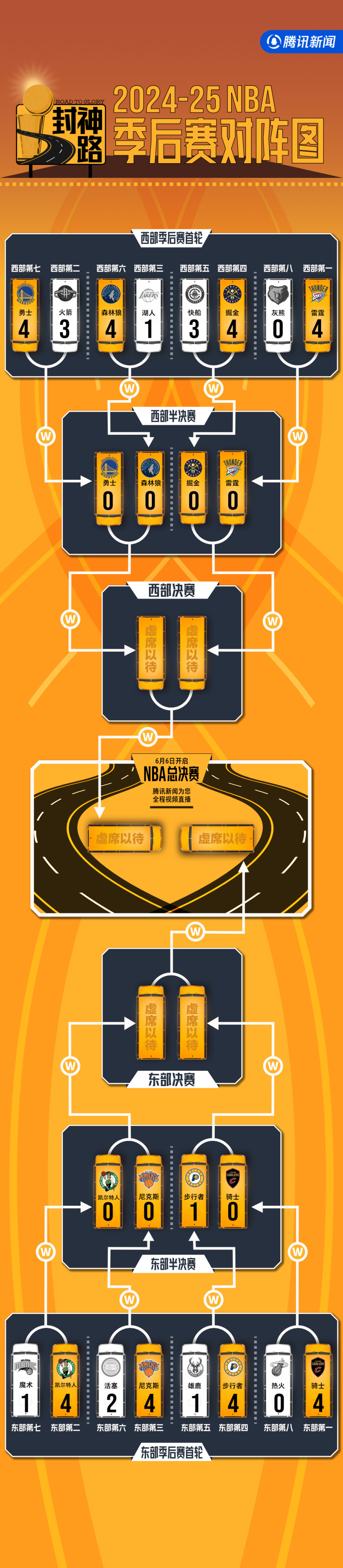 2024-25NBA季后赛对阵图_腾讯新闻