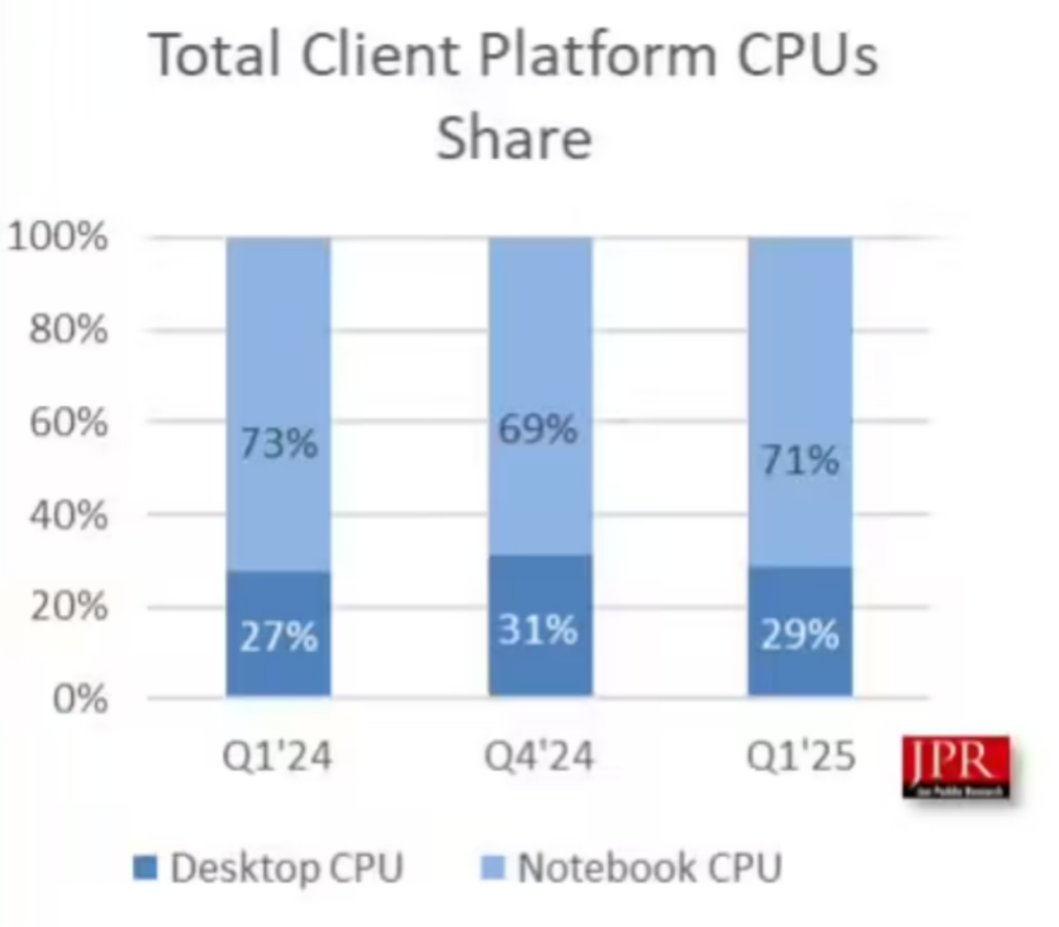 Q1，PC GPU与CPU出货量双降_腾讯新闻