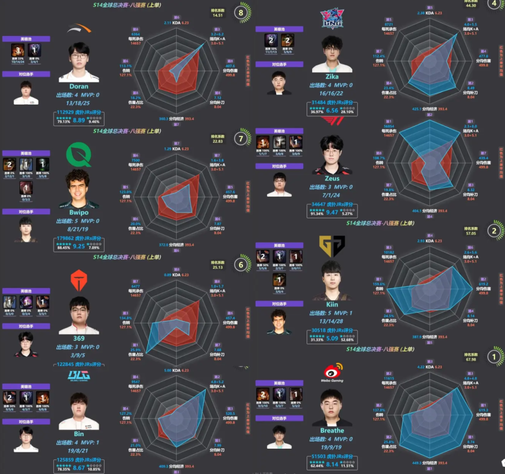 S14八强雷达图公布！粉丝顿悟错怪369，LPL的Doran其实是小天_腾讯新闻