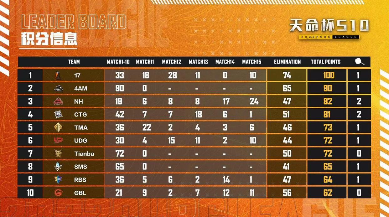 天命杯S10D3：17积分破百反超4AM NH连鸡摆脱Roll点困境