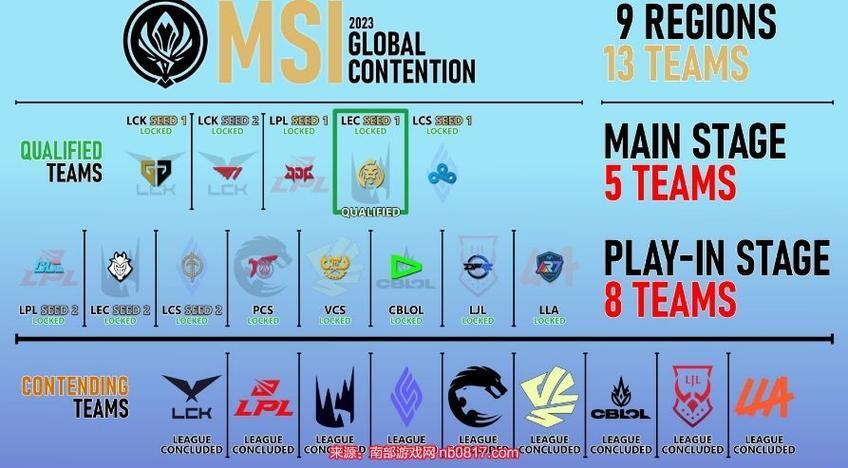 LPL历史胜率高达74％！官方公布MSI数据：T1再次一被钉上耻辱柱_腾讯新闻