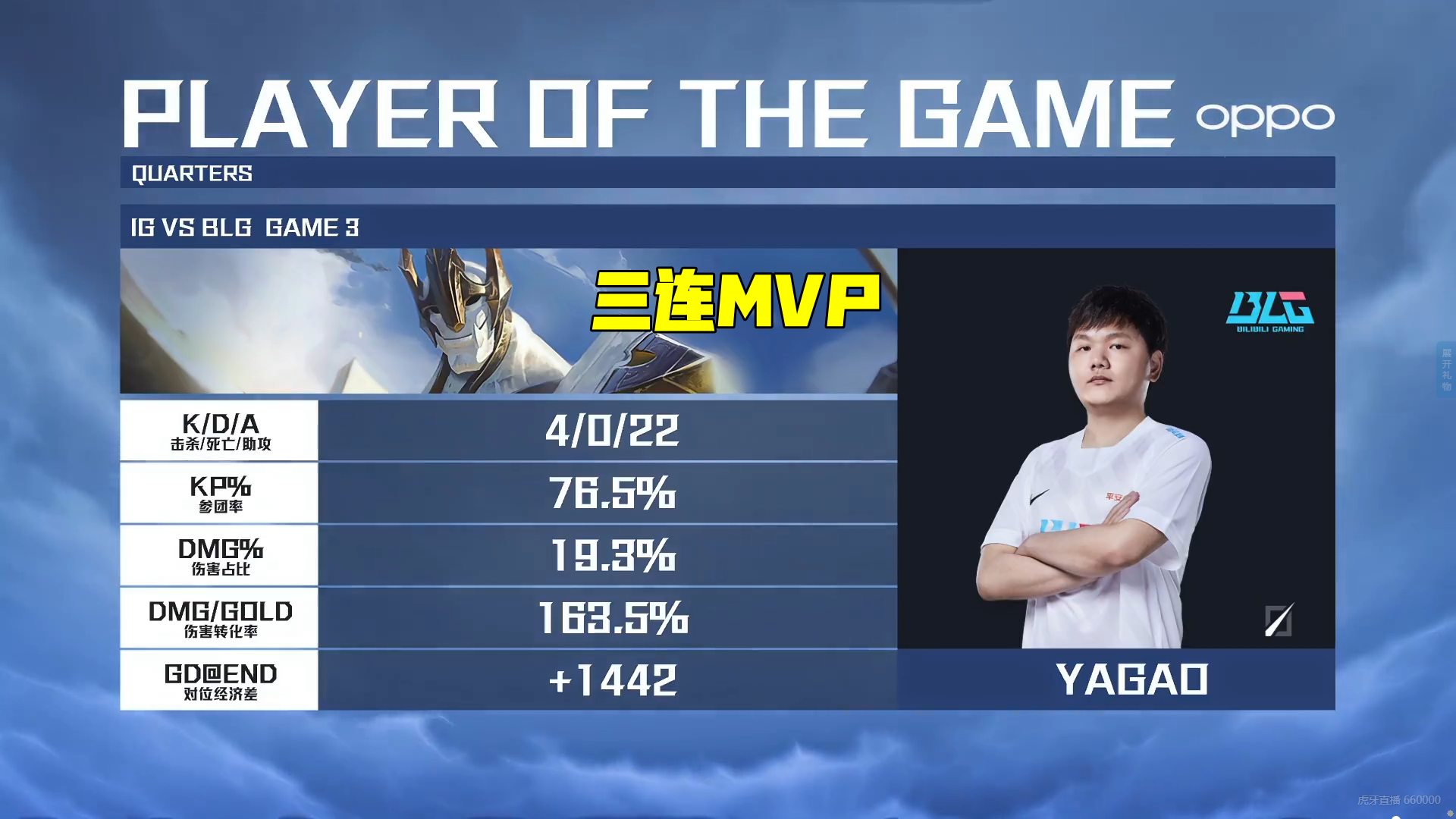 复活后剑指德杯冠军！BLG零封IG晋级四强，牙膏豪取三连MVP