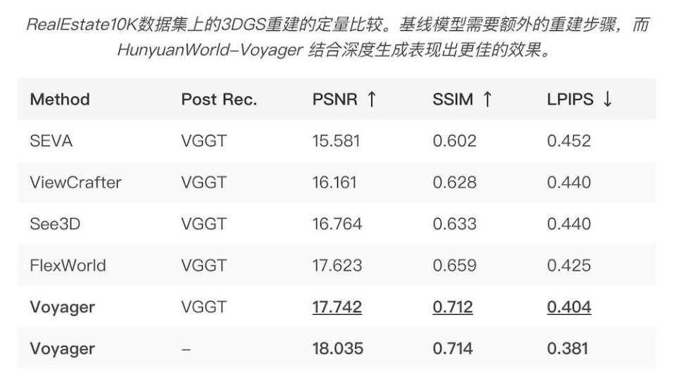 腾讯世界模型Voyager开源！三项能力登顶斯坦福WorldScore，平均分第一_腾讯新闻