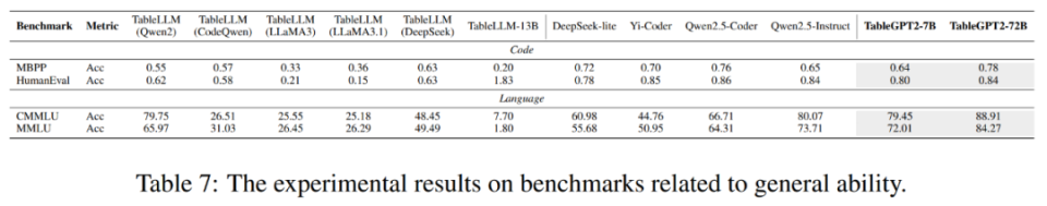 Excel革命来了！浙大TableGPT2开源：不规则表格处理准确率飙升60%_腾讯新闻