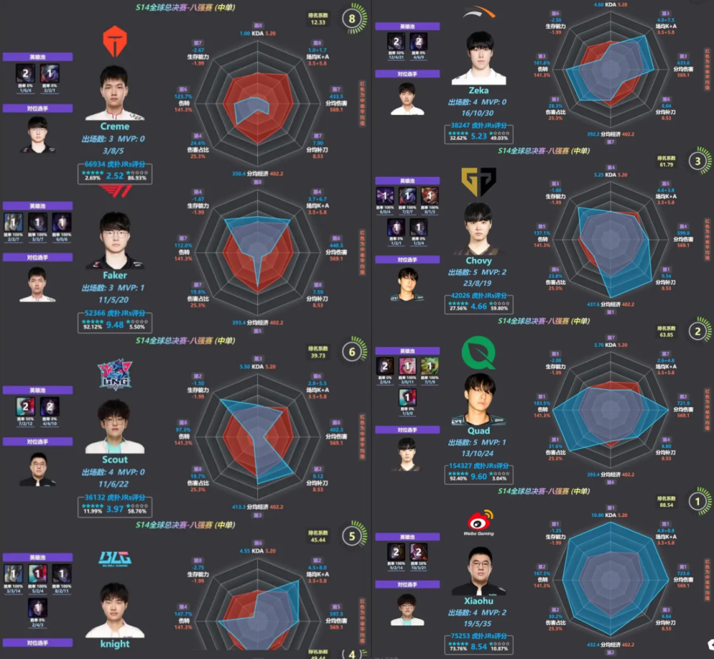 S14八强雷达图公布！粉丝顿悟错怪369，LPL的Doran其实是小天_腾讯新闻