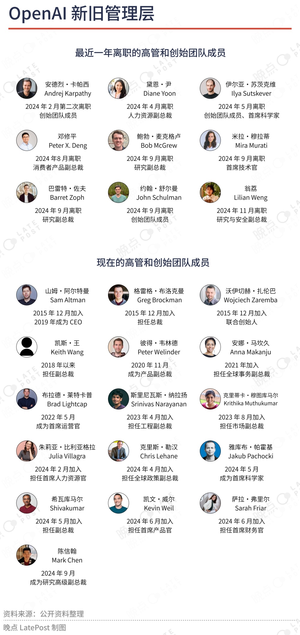 起底OpenAI核心班底，600多人和他们塑造的AI格局_腾讯新闻