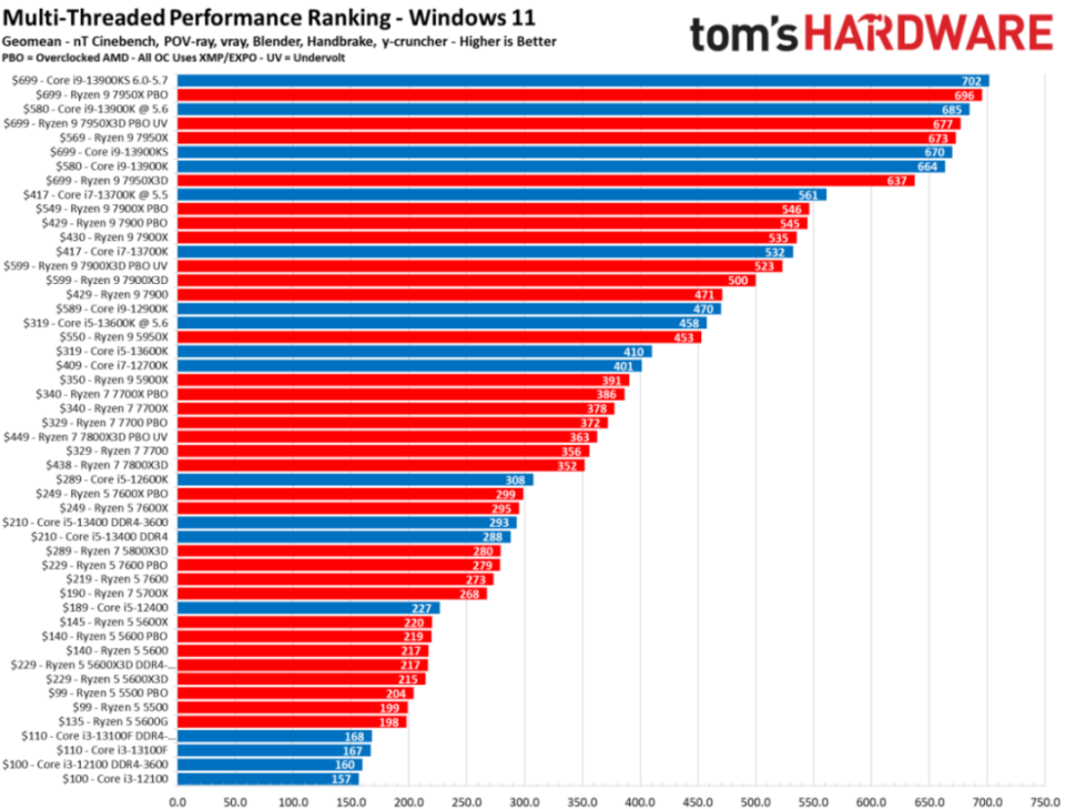 2024年CPU基准测试性能等级排名_腾讯新闻