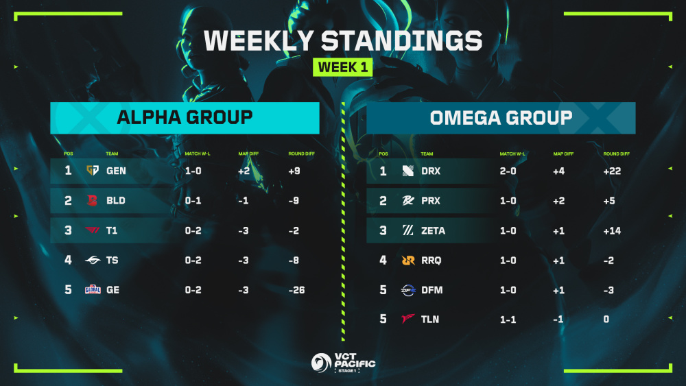 无畏契约VCT四大赛区常规赛W1排名：太平洋赛区Omega组实力强劲_腾讯新闻
