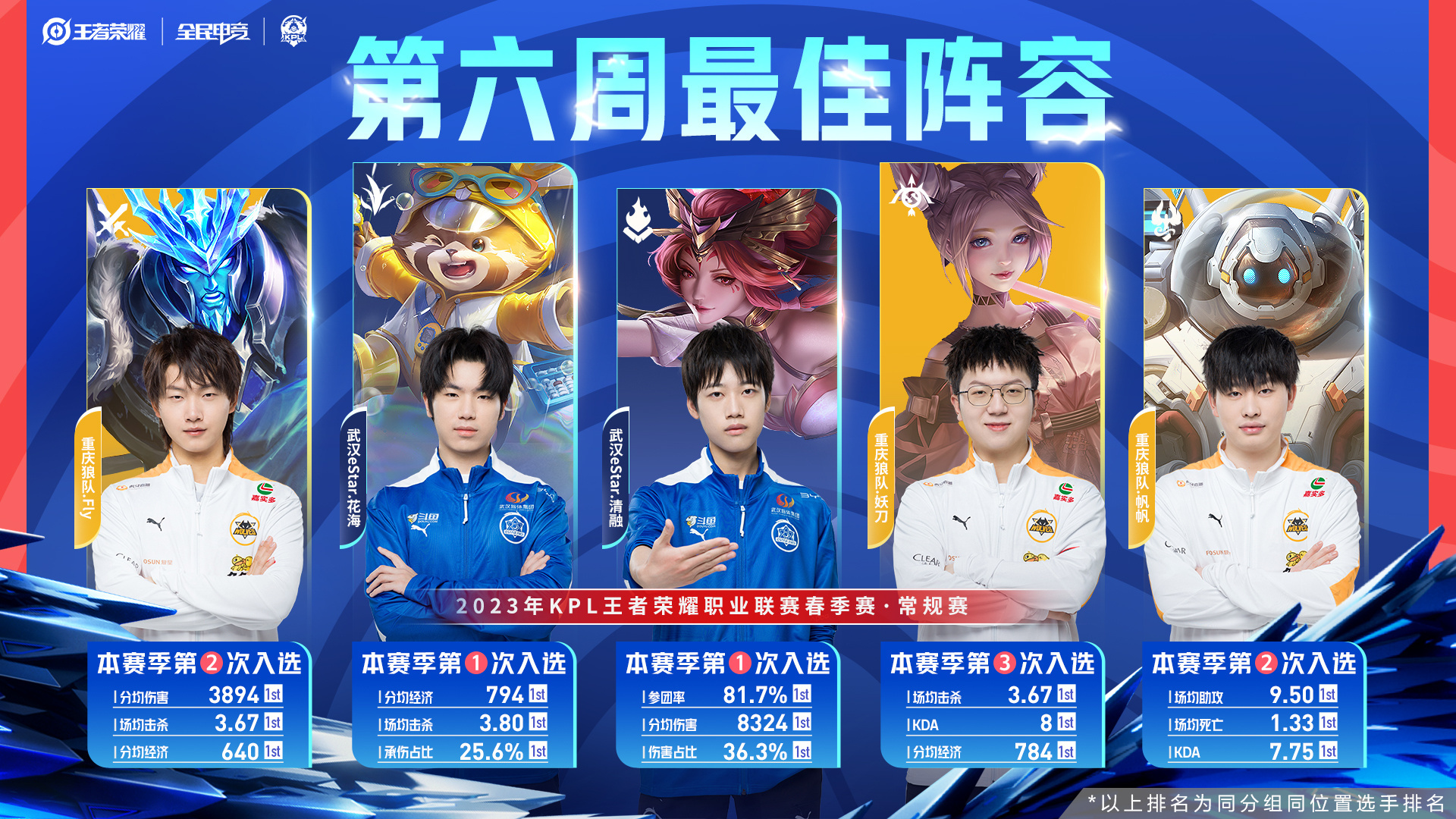KPL常规赛第六周最佳阵容公布，星狼再次包揽，fly最佳选手无争议