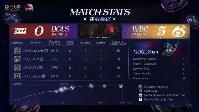 COA6全球总决赛：让一追二，DOU5战胜强敌WBG