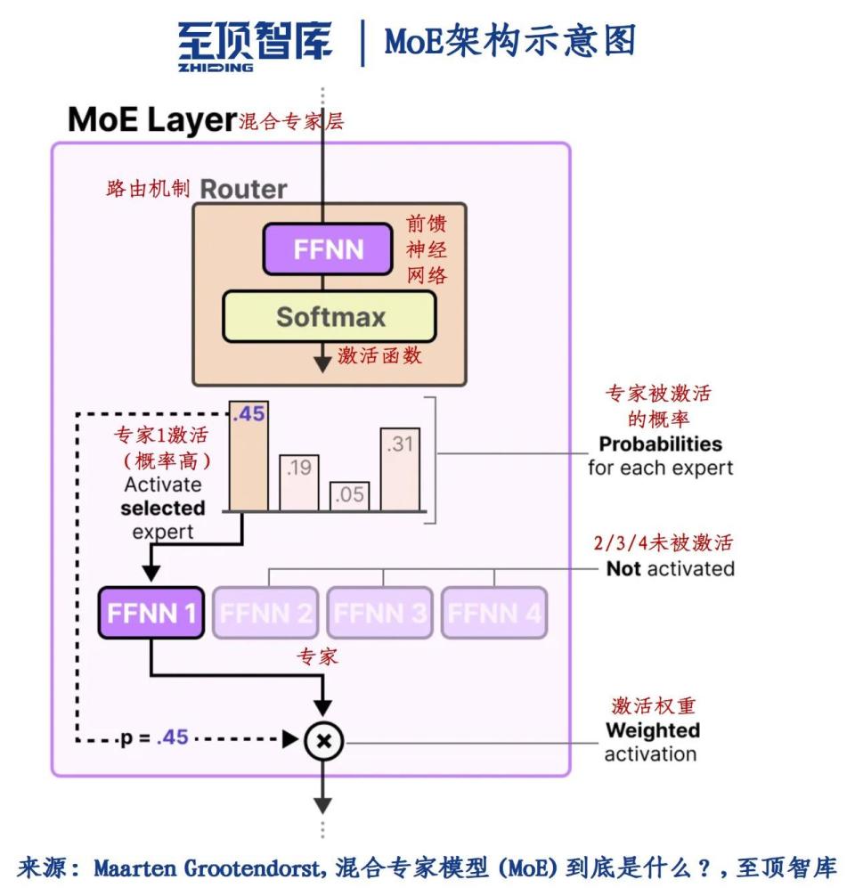 至顶智库 | 图文并茂万字解读DeepSeek核心技术概念_腾讯新闻