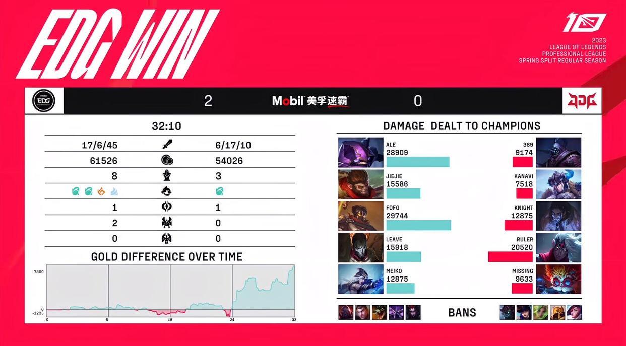 LPL春季赛：Ale正反手教学369 杰杰完美节奏 EDG横扫JDG！