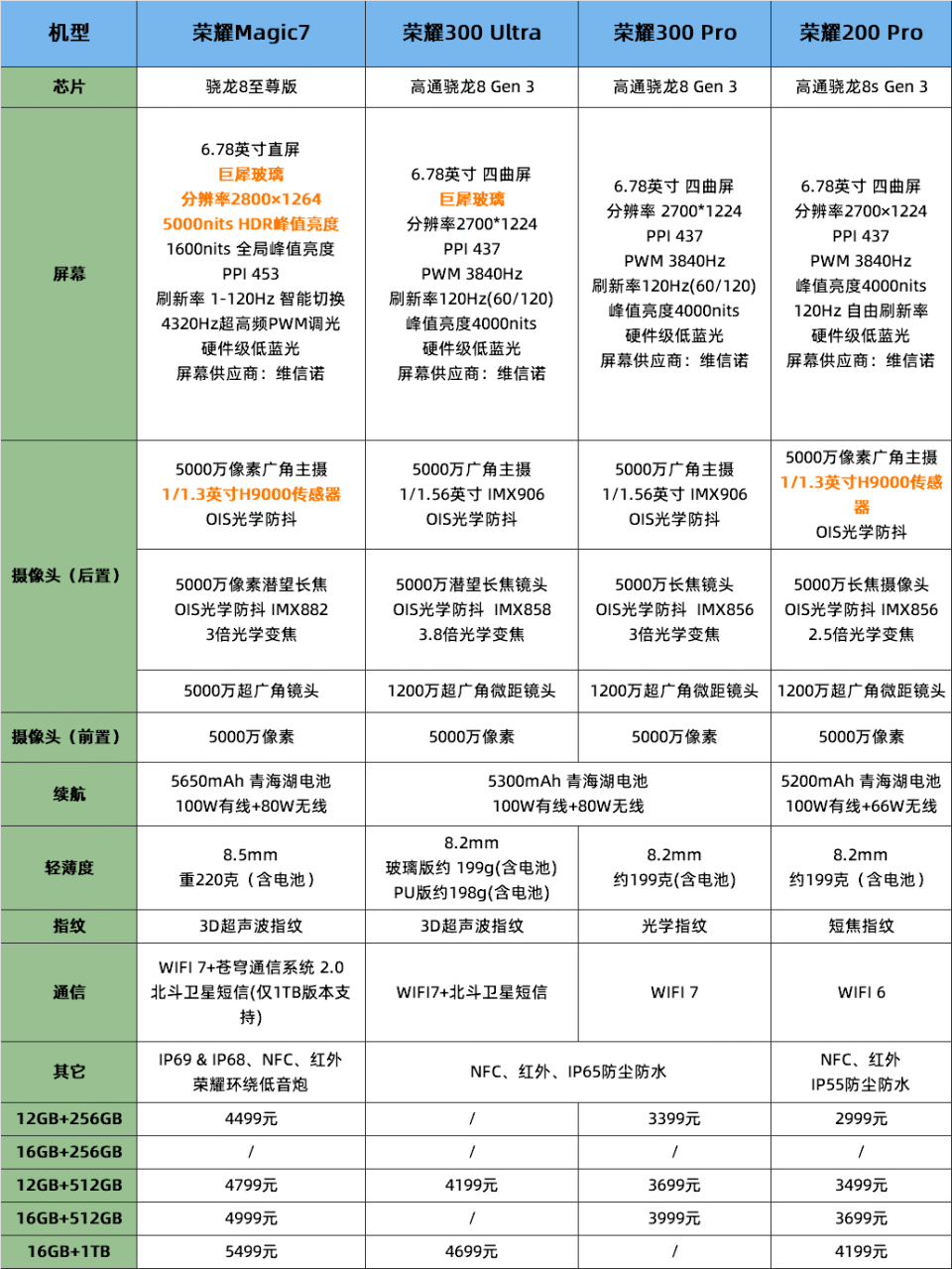 荣耀Magic 7，荣耀300 Ultra、300Pro、200Pro四款机型对比，优缺点都在这里！_腾讯新闻