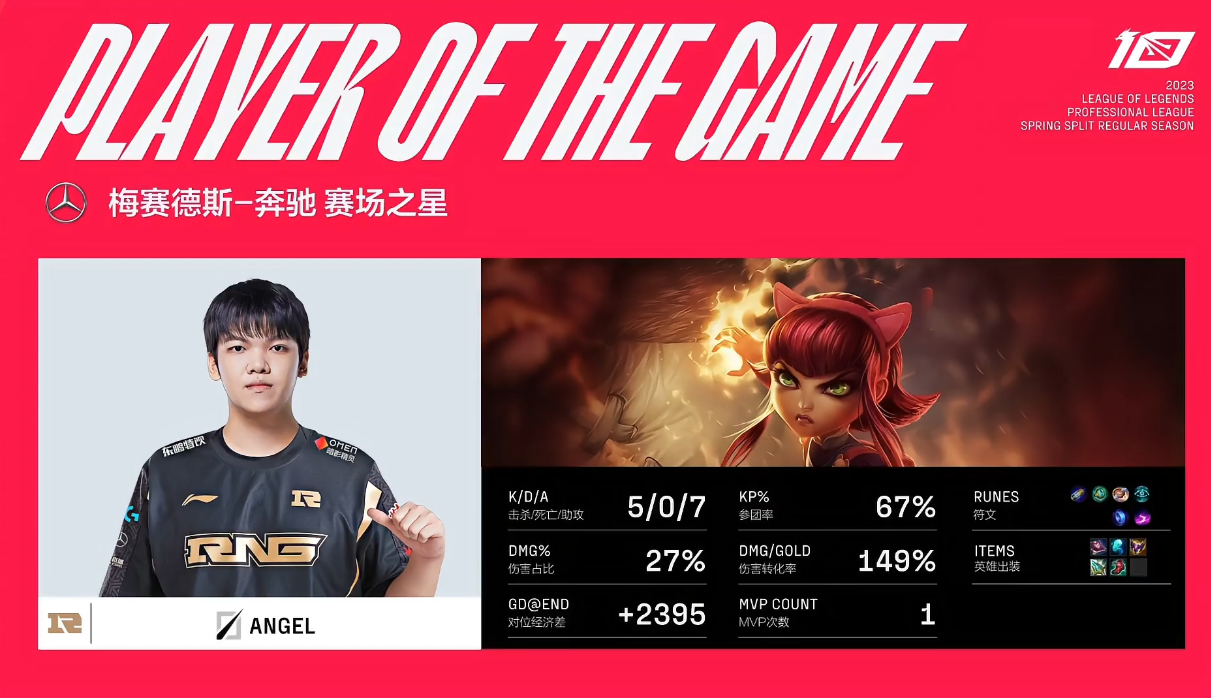 好起来了！RNG横扫UP，Angel获得赛季首个MVP