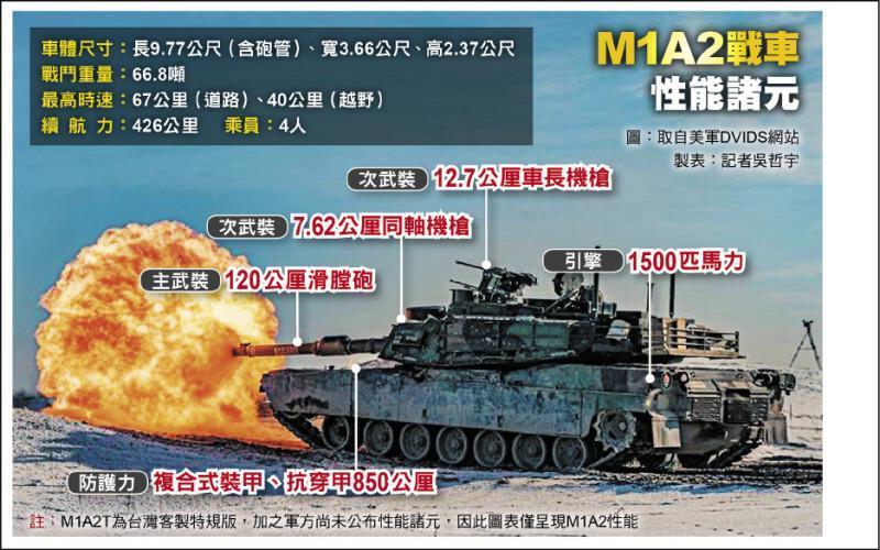 首批M1A2T抵达台湾，号称地表最强，但是否有用还得看实战_腾讯新闻