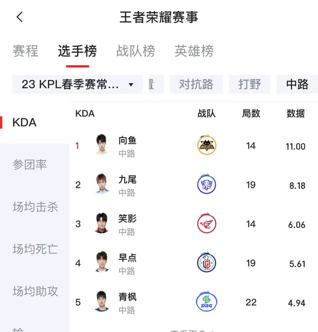 豪门底蕴！KPL首轮落幕，狼队全胜展现统治力，向鱼KDA登榜首