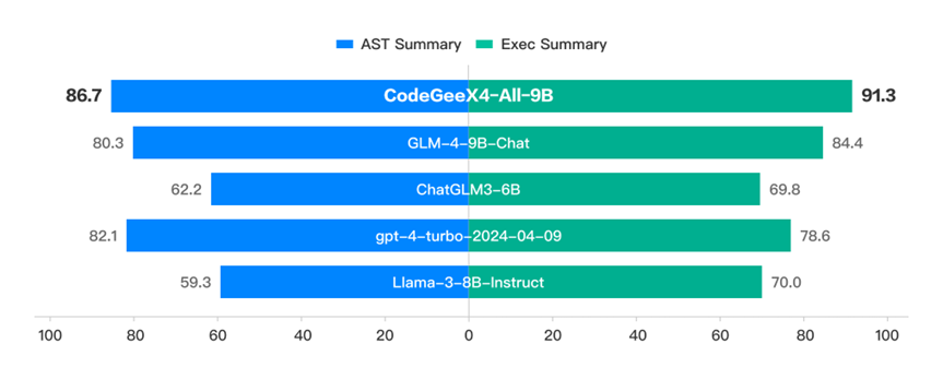 CodeGeeX4模型开源同步首发，新一代代码大模型_腾讯新闻