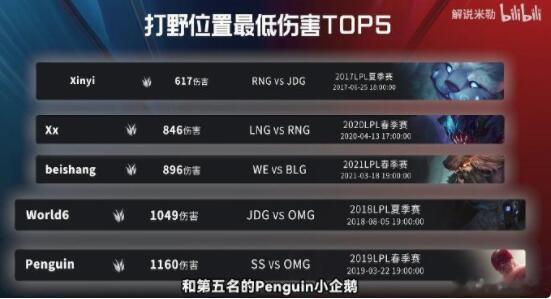 LPL最低伤害榜更新，weiwei进去前三，厂长的4396其实很高_腾讯新闻