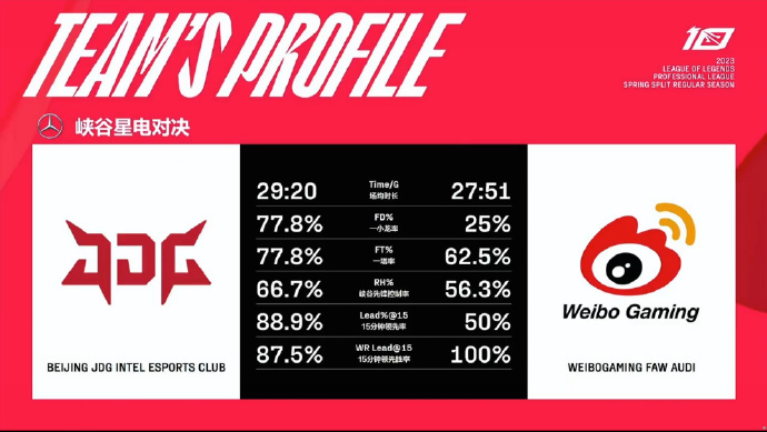LPL终极之战WBG力克JDG：JKL锐评尺帝，刘青松霸气回怼