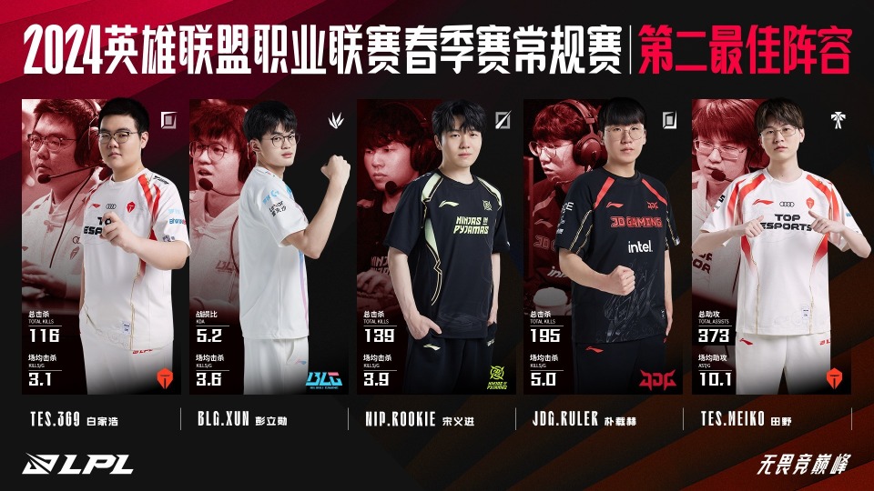 LPL春季赛最佳阵容出炉！BLG四人一阵，左手MVP！JKL三阵AD_腾讯新闻