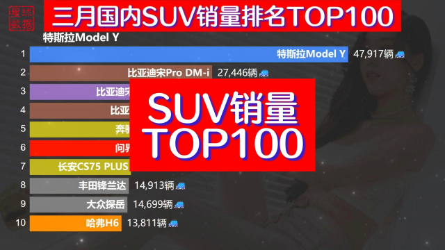 3月SUV销量排名，特斯拉蝉联冠军，问界M9突破5000辆_腾讯新闻