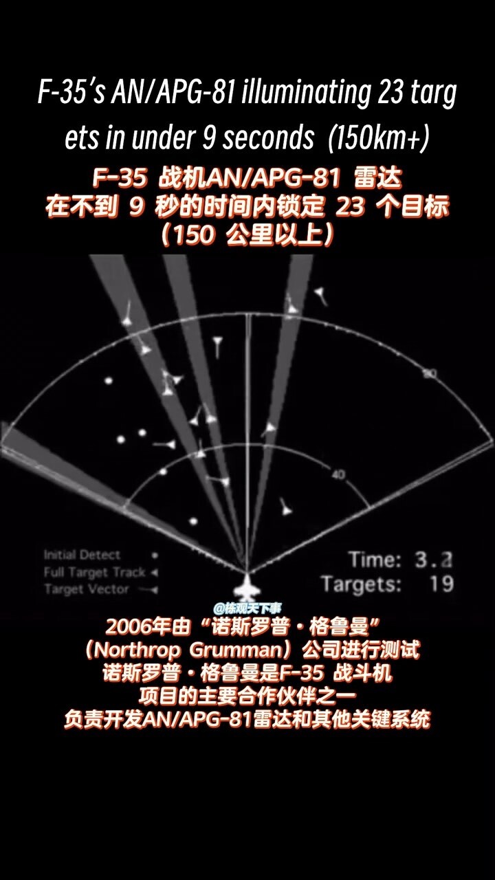 美国空军F-35战机AN/APG-81雷达9秒钟内扫描锁定23个目标（150公里外）_腾讯新闻