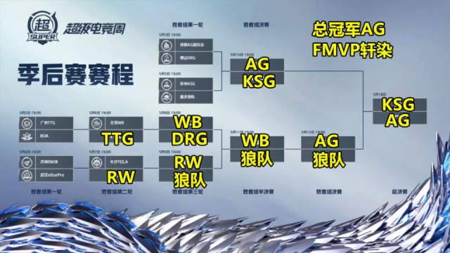 KPL季后赛走势预测：KSG连胜狼队、AG冲入总决赛，AG败者组杀进总决赛并夺冠_腾讯新闻