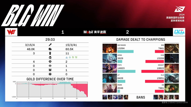 三局击败WE，BLG三连胜_腾讯新闻