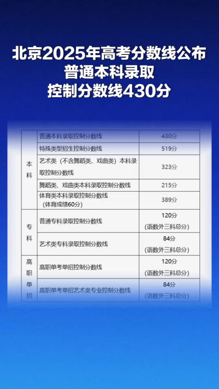 北京2025年高考分数线公布：普通本科录取控制分数线430分_腾讯新闻