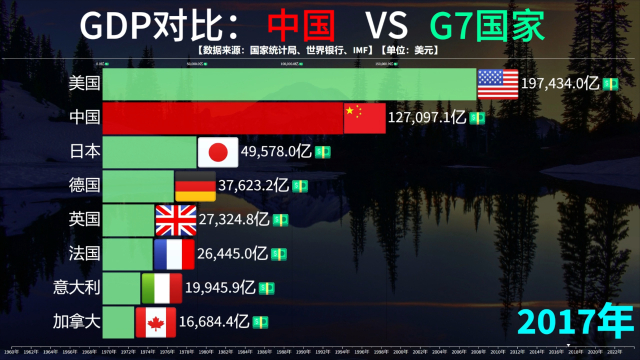 G7国家VS中国GDP对比，见证中国经济的惊人发展速度！_腾讯新闻